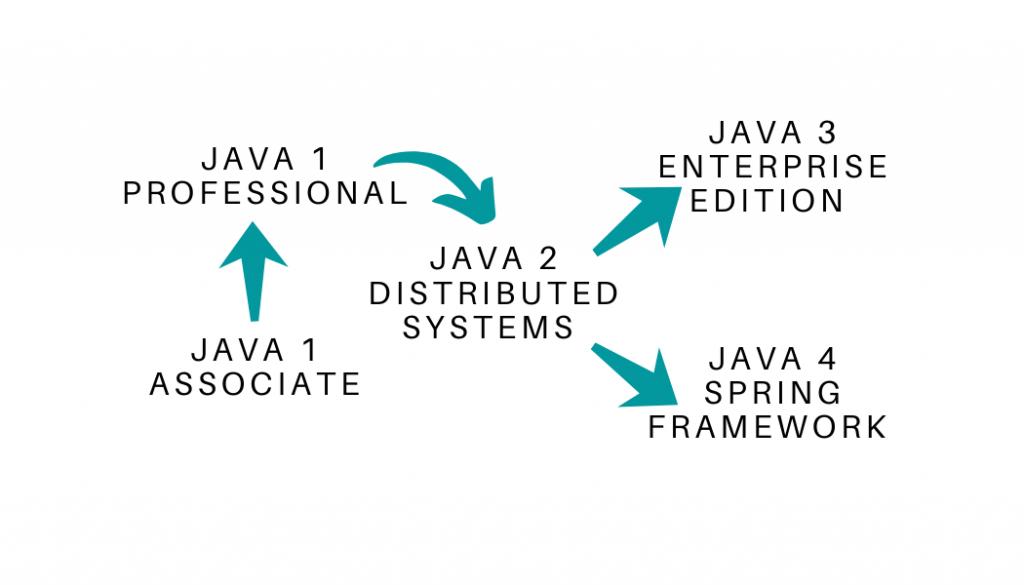 Java 1 Associate - Telecom Academy