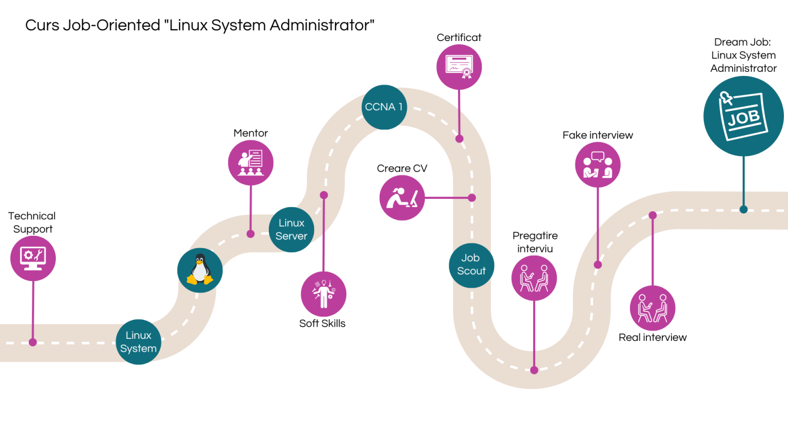 Linux System Administrator - Telecom Academy